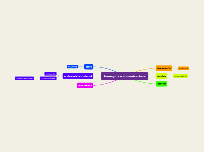 Immagine e comunicazione - Mind Map